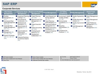 SAP ERP solution map | PPT