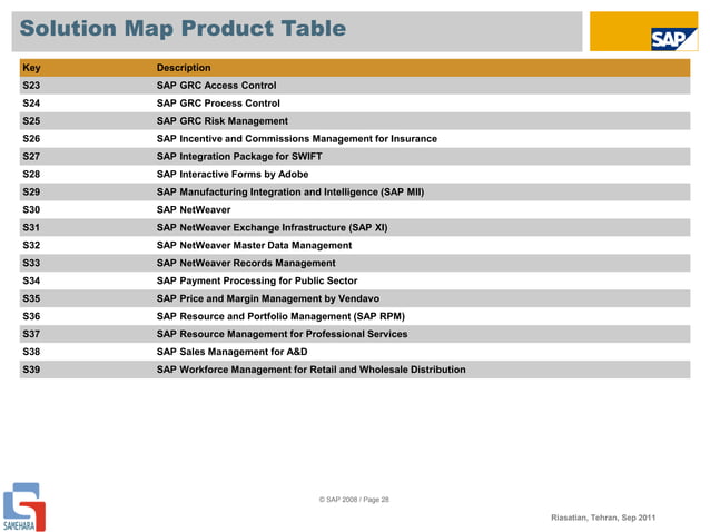 SAP ERP solution map