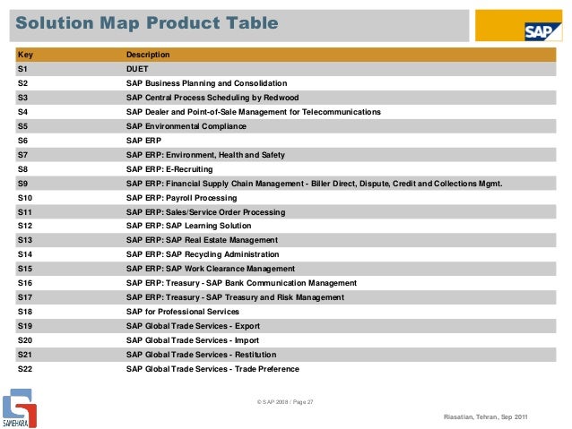 Sap Erp Solution Map