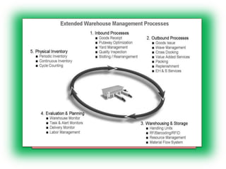 Sap ewm TRAINING | PPTX