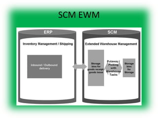 Sap ewm TRAINING | PPTX