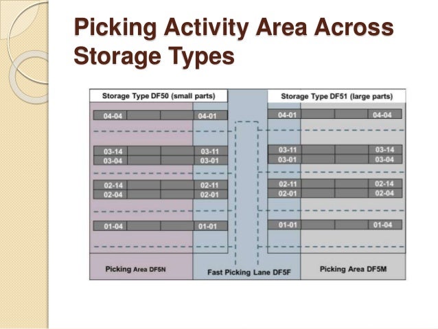 SAP EWM 9.1 Online Training