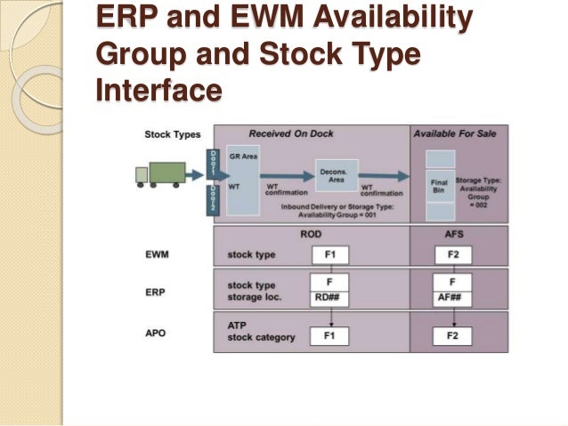 SAP EWM 9.1 Online Training