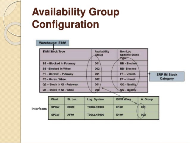 SAP EWM 9.1 Online Training
