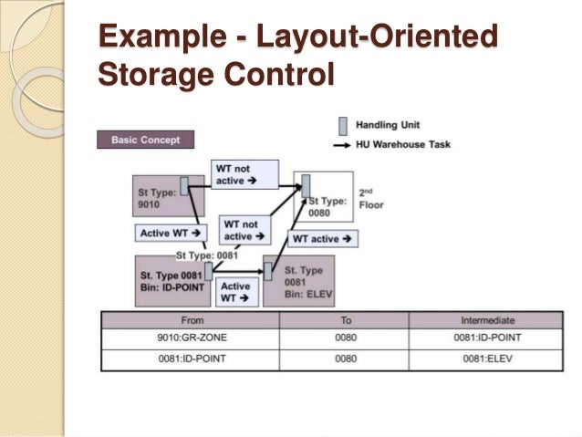 SAP EWM 9.1 Online Training
