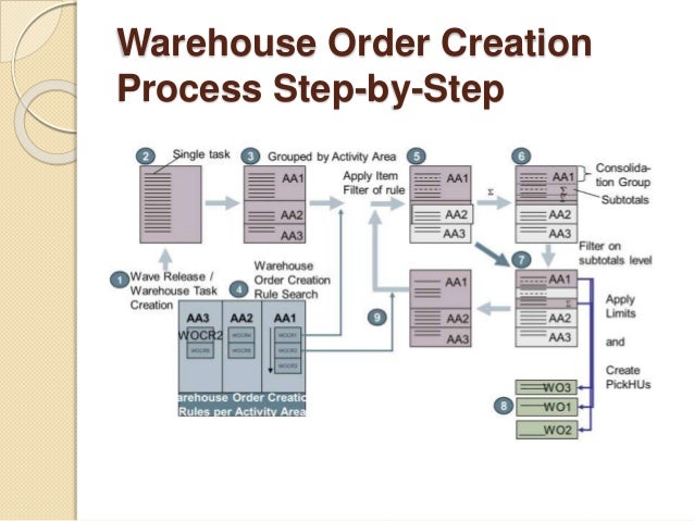 SAP EWM 9.1 Online Training