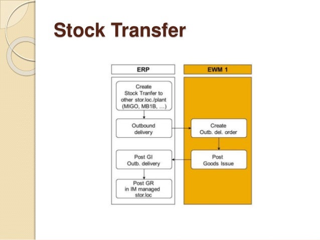 SAP EWM 9.1 Online Training