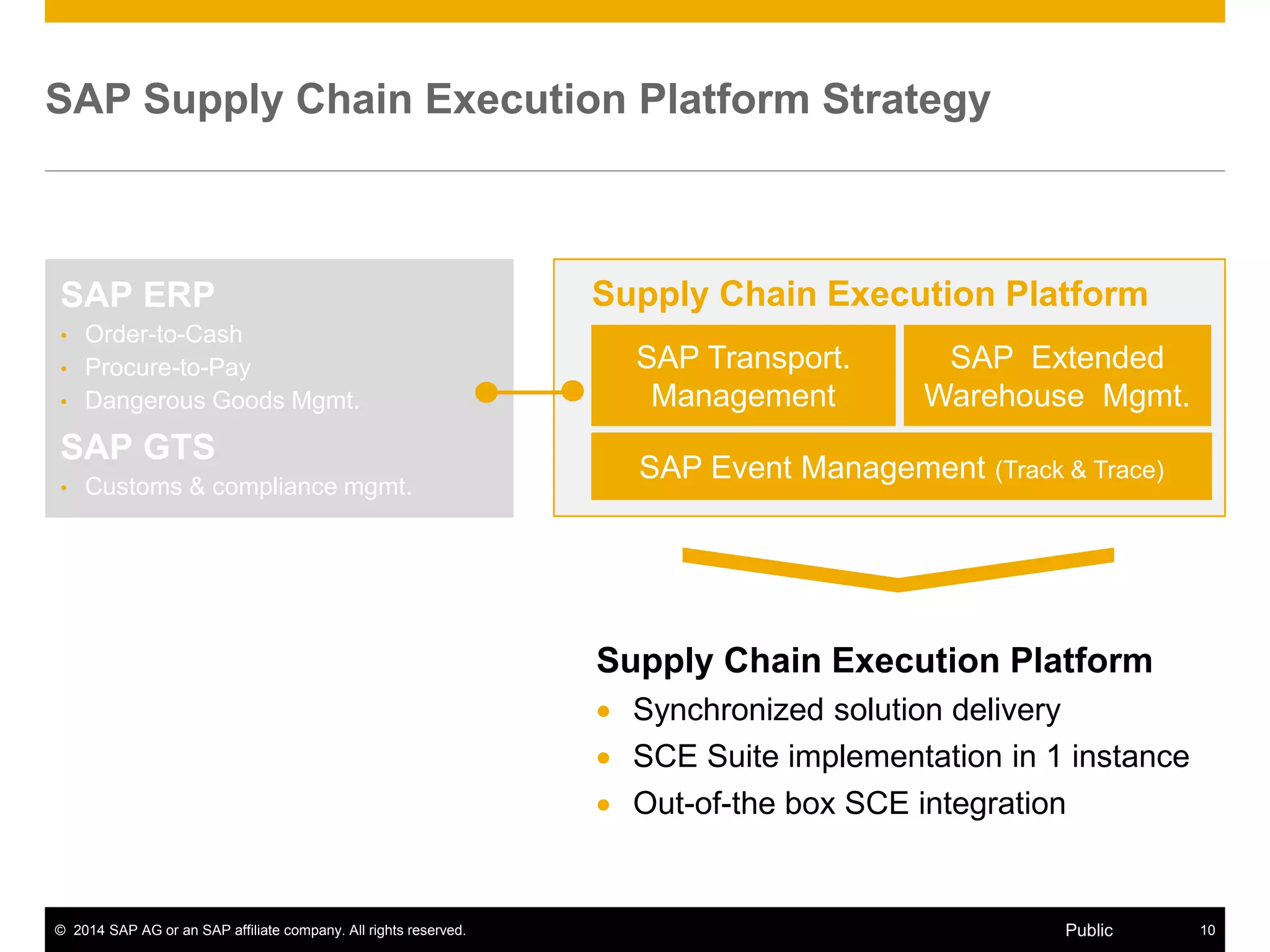 Sap ewm detailed presentation | PDF
