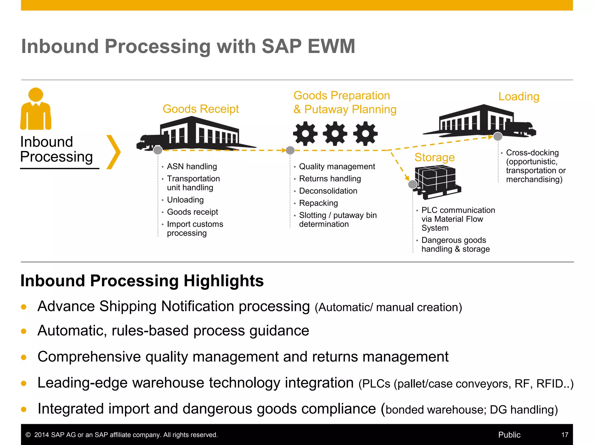 Sap ewm detailed presentation | PDF