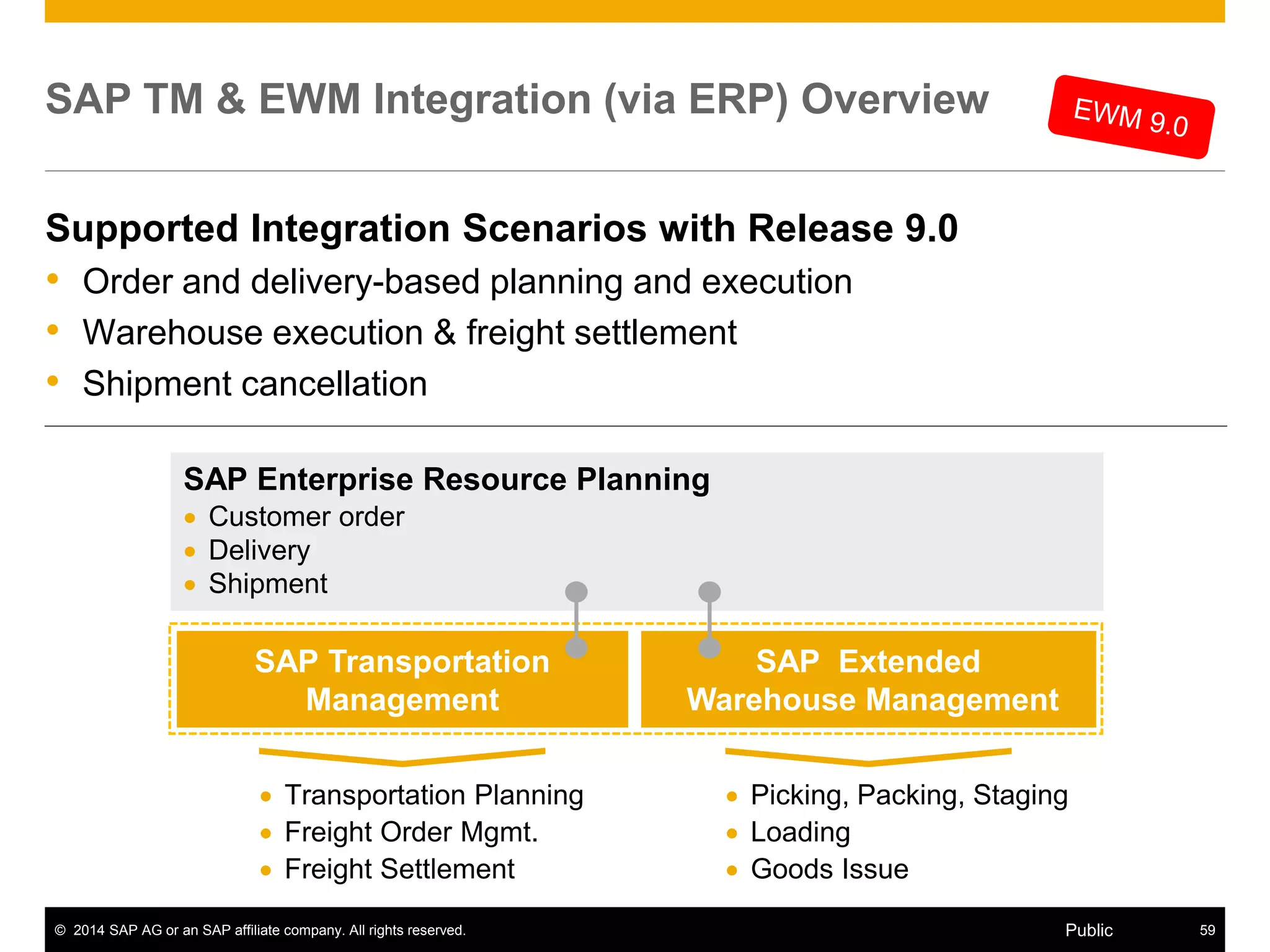Sap ewm detailed presentation | PDF