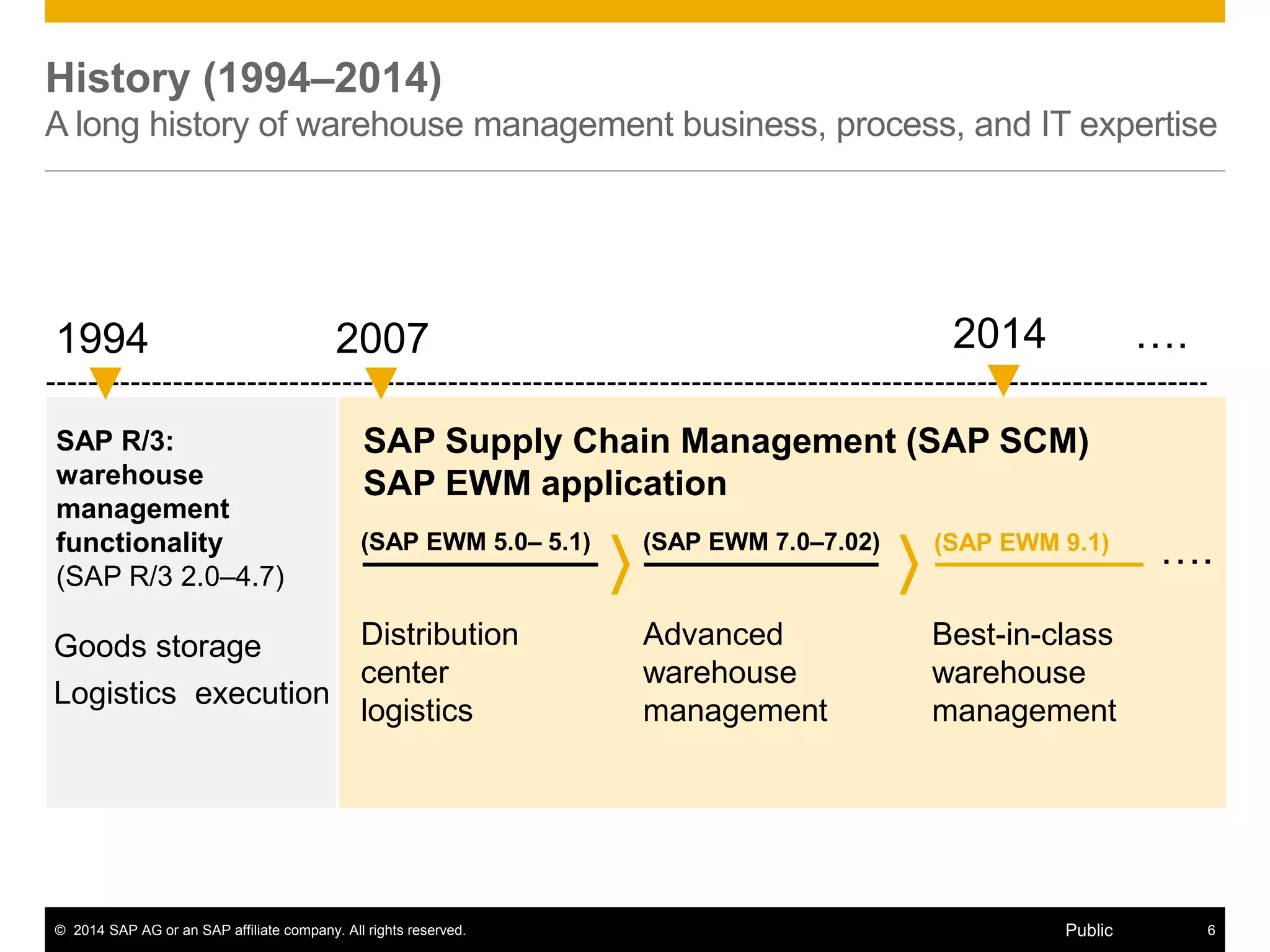 Sap ewm detailed presentation | PDF