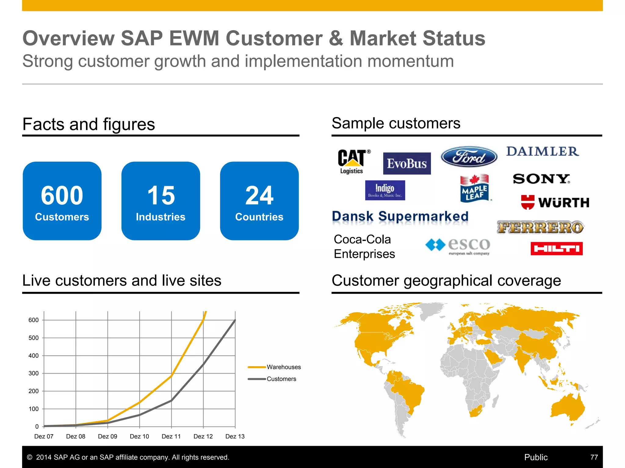 Sap ewm detailed presentation | PDF