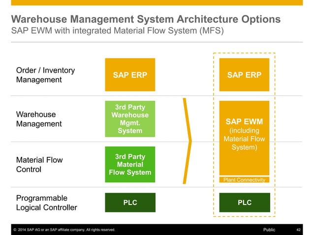 Sap ewm detailed presentation | PDF
