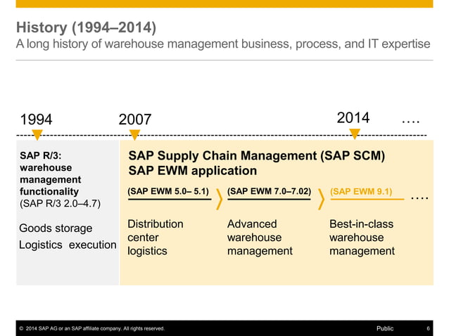 Sap ewm detailed presentation | PDF