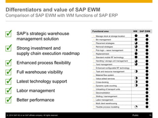 Sap ewm detailed presentation | PDF
