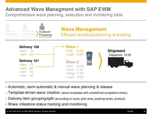 Sap ewm detailed presentation