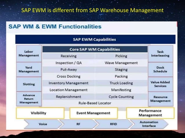 Sap EWM Introduction | PPSX | Logistics and Transportation Industry ...