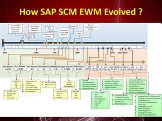 Sap EWM Introduction | PPSX