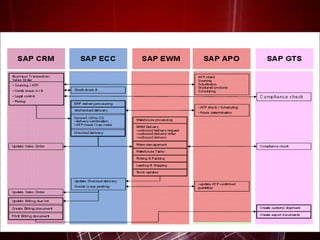 Sap EWM Introduction | PPSX