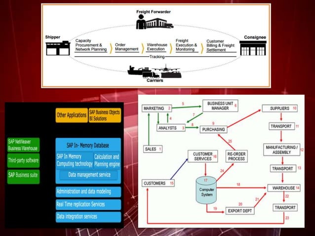 Sap EWM Introduction | PPSX | Logistics and Transportation Industry ...