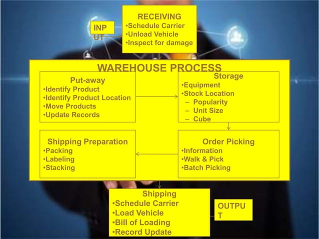 Sap EWM Introduction | PPSX | Logistics and Transportation Industry ...