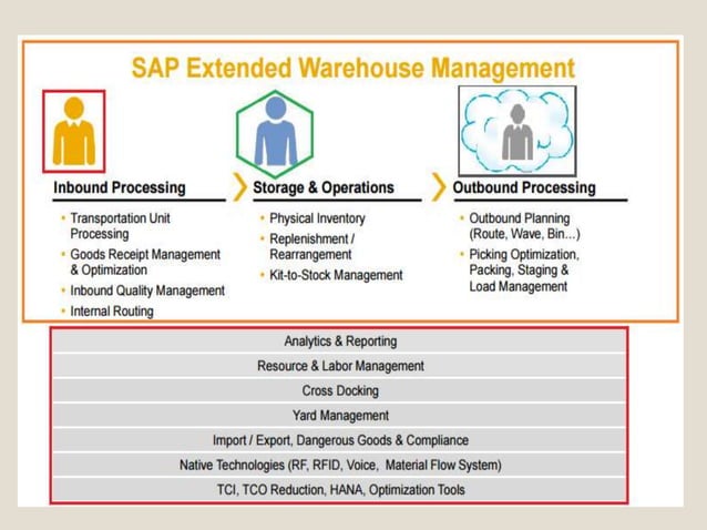 Sap EWM Introduction | PPSX | Logistics and Transportation Industry ...