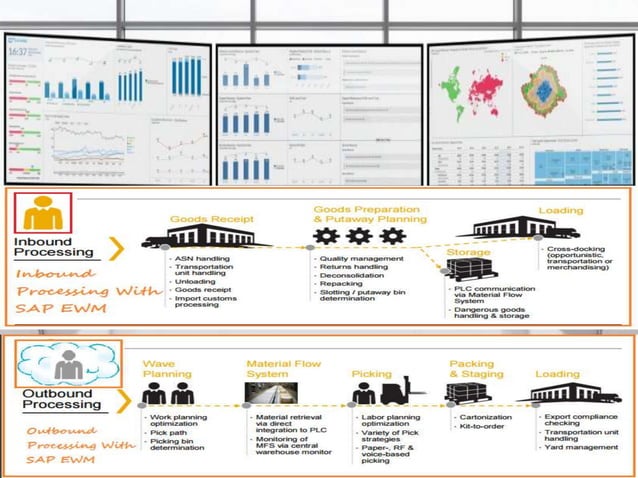 Sap EWM Introduction | PPSX | Logistics and Transportation Industry ...