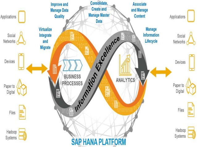 Sap EWM Introduction | PPSX | Logistics and Transportation Industry ...