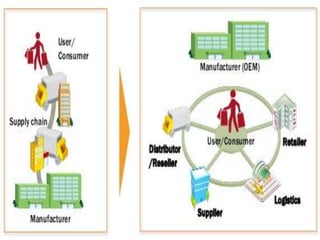 Sap EWM Introduction | PPSX