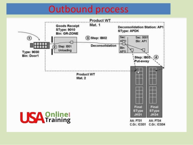 SAP EWM Outbound Process