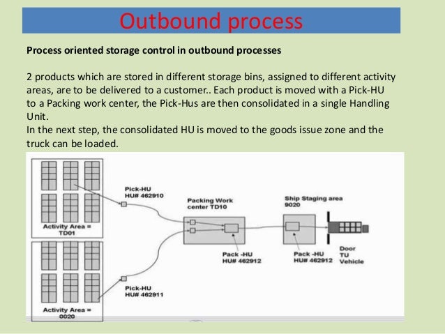 SAP EWM Outbound Process