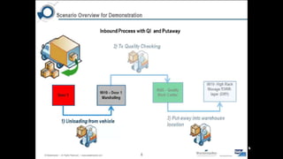 SAP EWM Overview.pptx