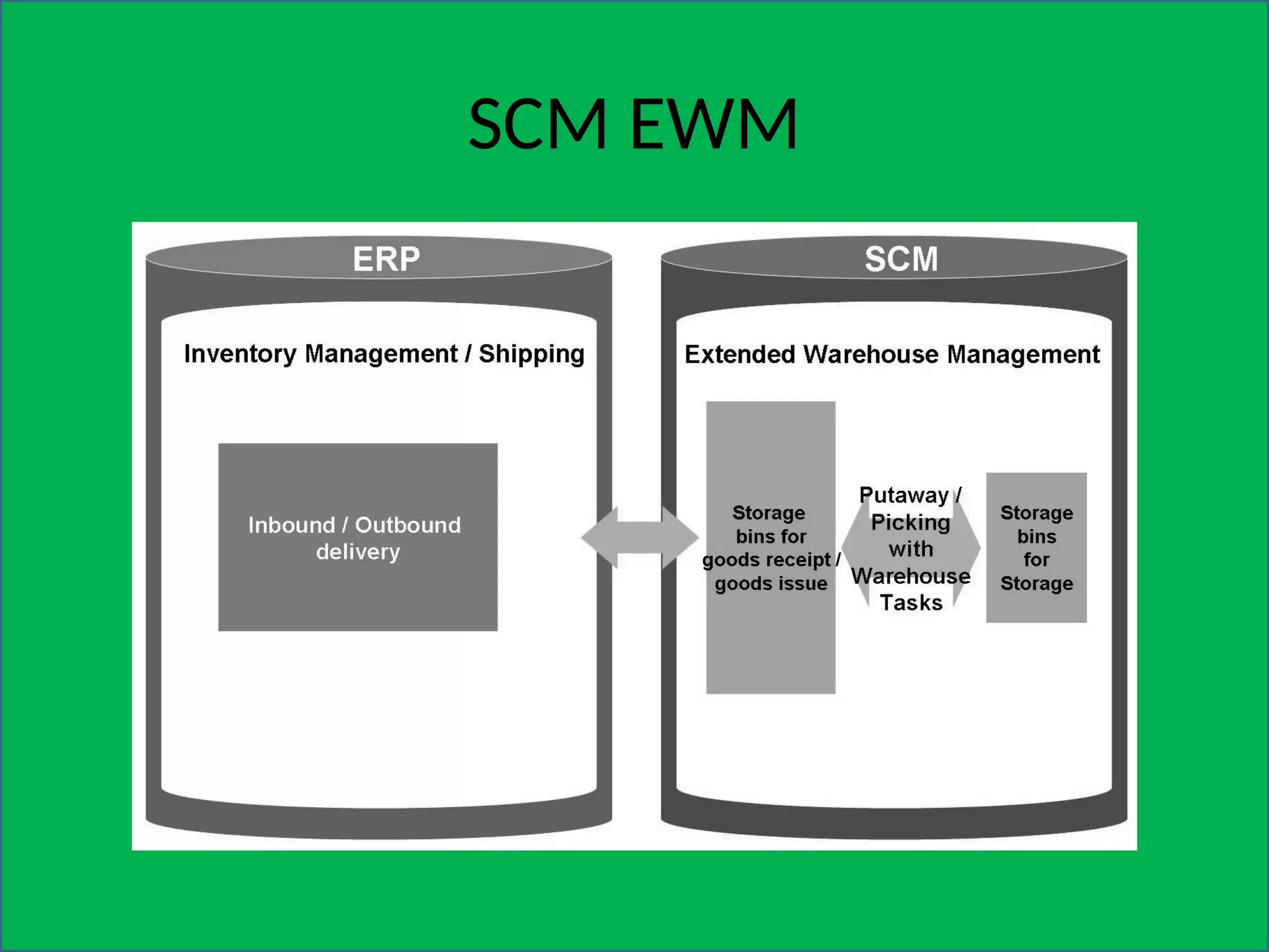SAP S4hana EWM Training | PDF
