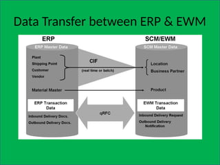SAP S4hana EWM Training | PDF