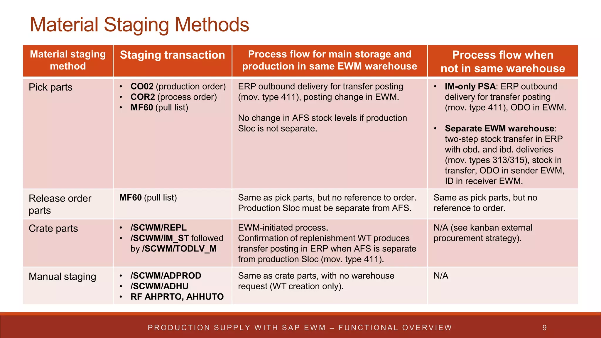 Production Supply with SAP EWM | PPTX