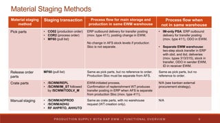 Production Supply with SAP EWM | PPTX