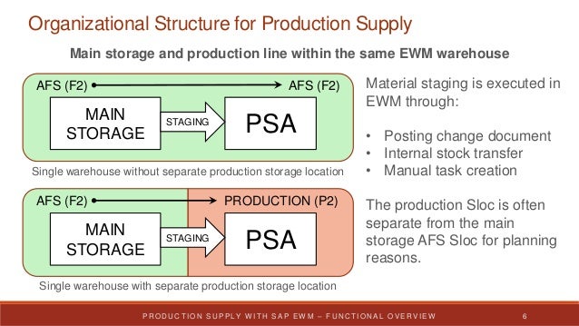 Production Supply with SAP EWM