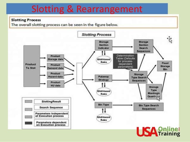 SAP EWM Slotting and Rearrangement
