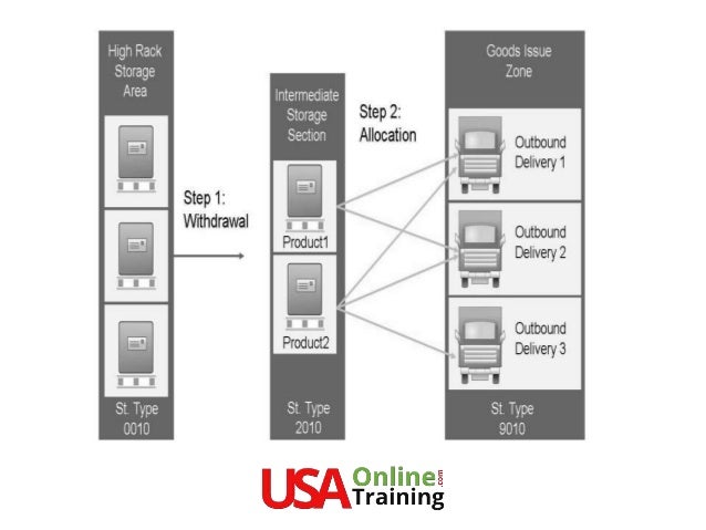 SAP EWM Wave Management