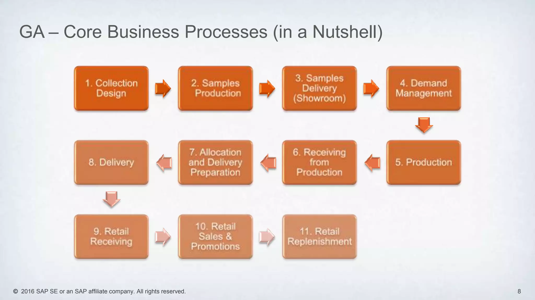 Sap fashion management intro | PDF