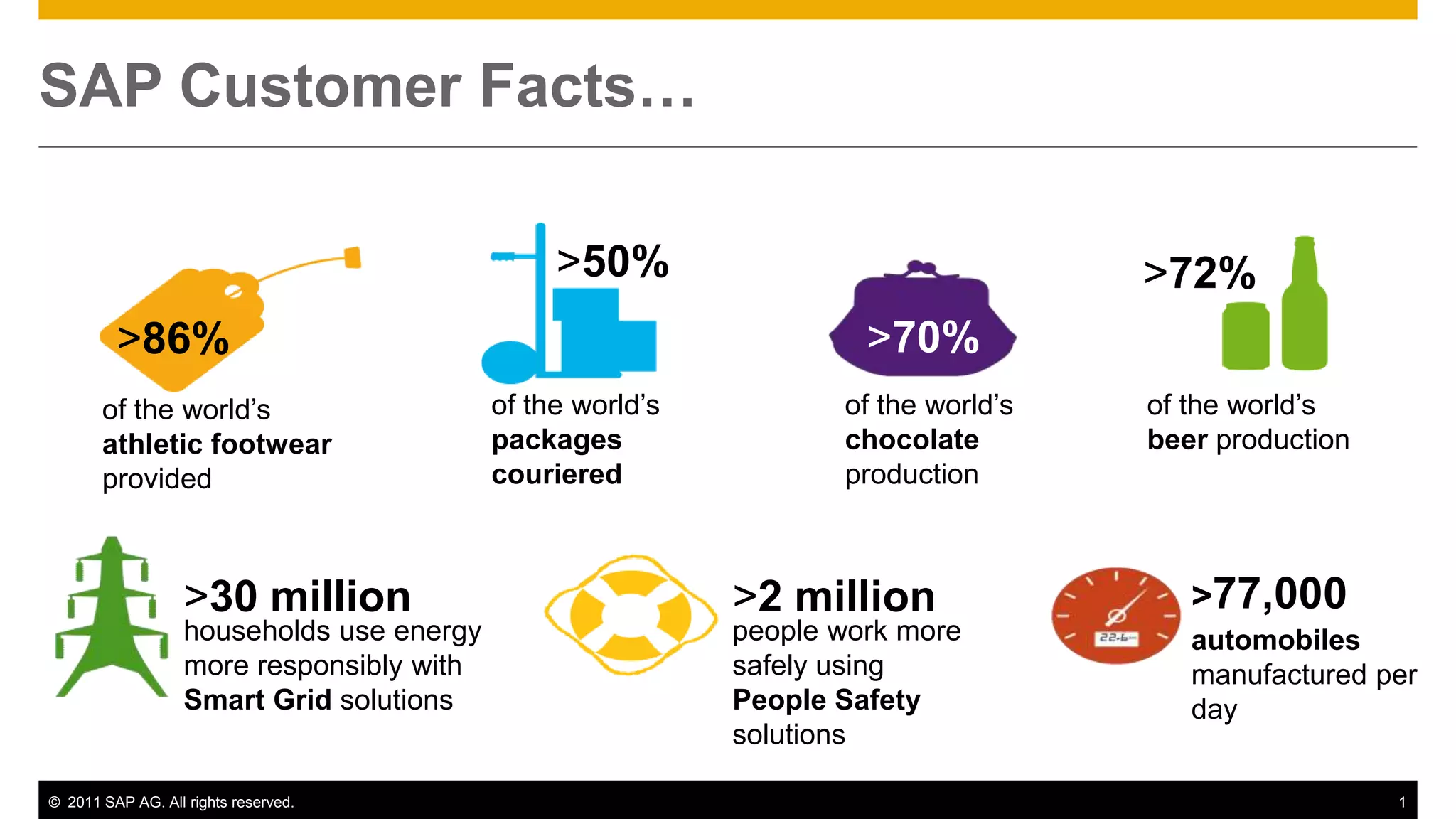 Sap fast facts | PPTX