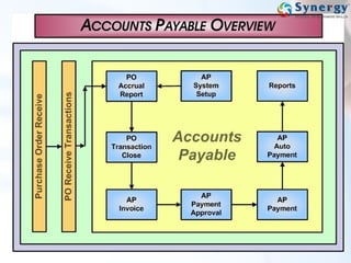 Basics of Architectural Design-SAP FICO HANA | PPTX