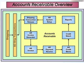 Basics of Architectural Design-SAP FICO HANA | PPTX