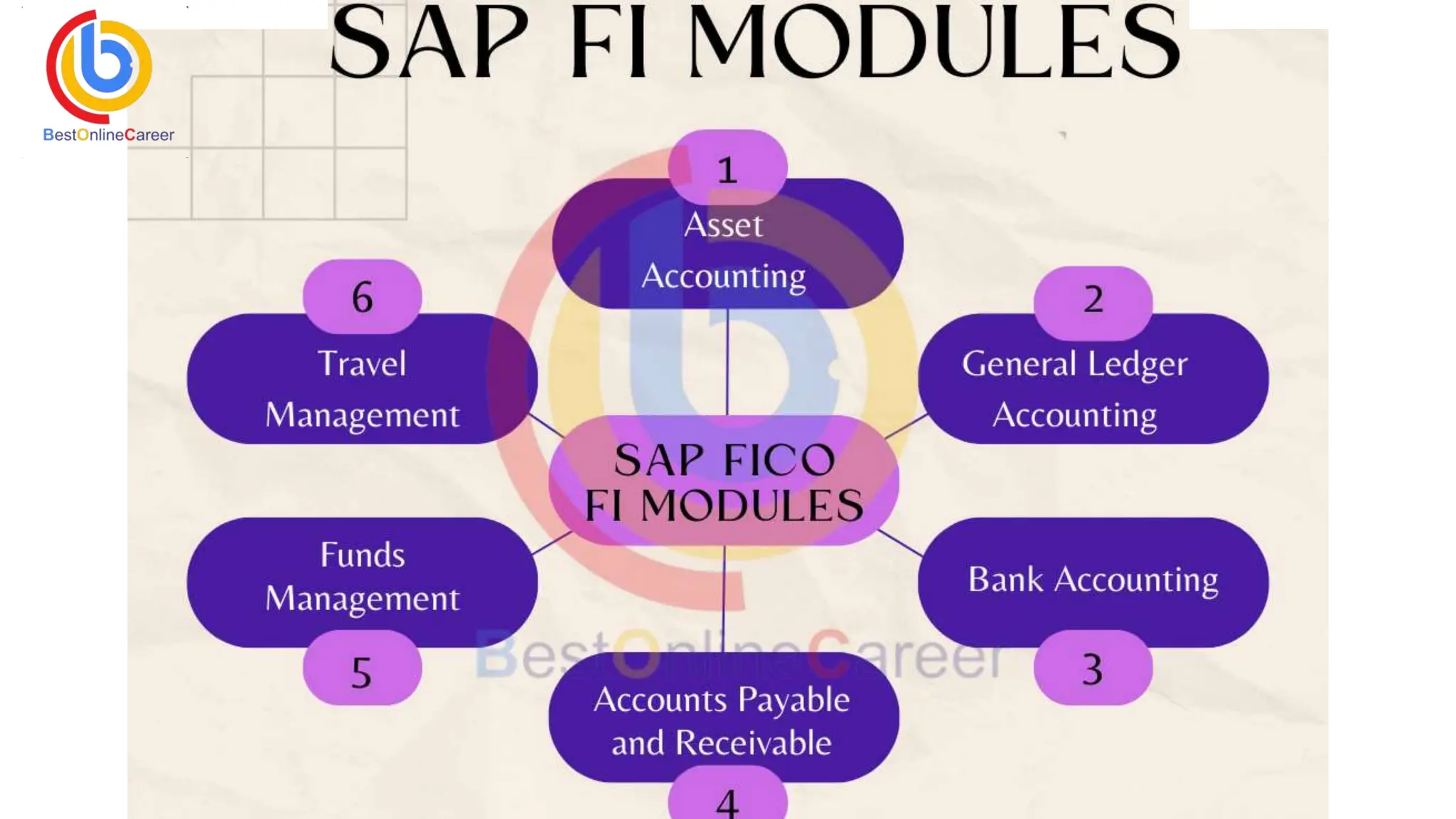 Sap Fico Course Ppt | Sap Finance | Accounting | PPT Sap Fico Course Ppt | Sap Finance | Accounting | PPT
