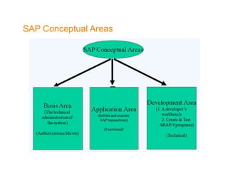 SAP FICO Overview | PPT