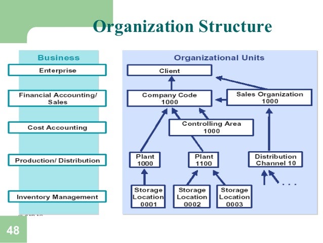 SAP Fico Training In Hyderabad | SAP Fico Coaching In Hyderabad | SAP…
