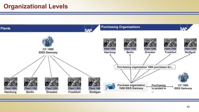 Sap fico demo presentation | PPTX | Databases | Computer Software and ...