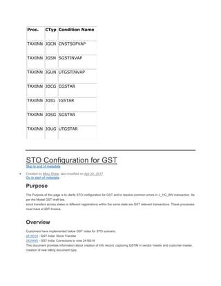 SAP FICO GST Configurations .pdf