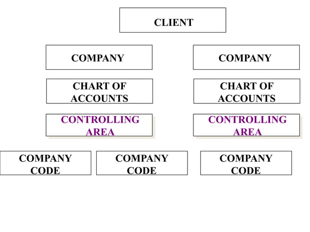 SAP FICO Overview | PPTX