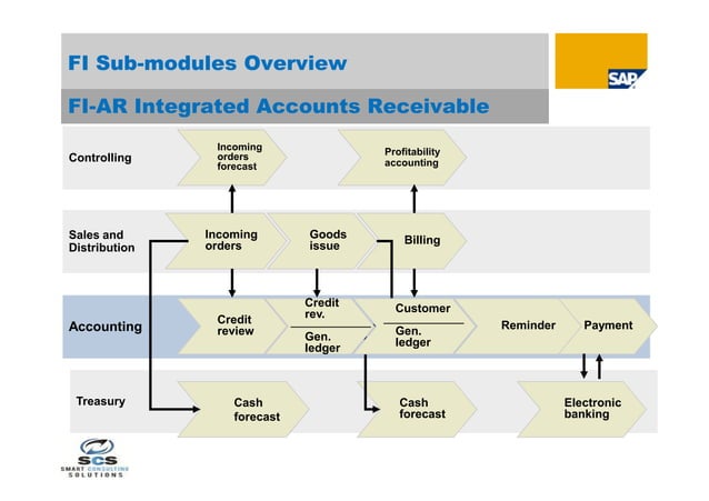 SAP FICO overview | PDF